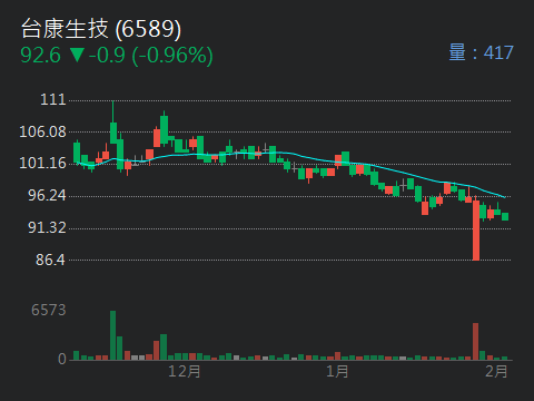 6589 台康生技 - 公司一直處於虧損狀態！台灣阿銘...｜CMoney 股市爆料同學會