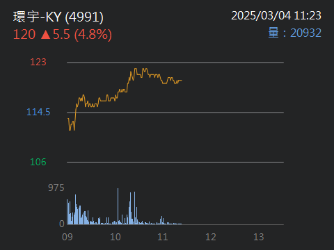 4991 環宇-KY - 希望收盤可以120☝🏻🥹｜股市爆料同學會
