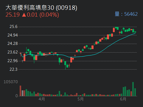 00918 大華優利高填息30 - 00918搭上黃仁勳概念股！6月18最後上車日 達人提3迷思...｜股市爆料同學會