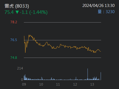 8033 雷虎 - 請問什麼時候才可以解禁當沖呢｜CMoney 股市爆料同學會