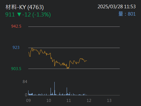 4763 材料-KY - 我猜今而12點後，會再一波殺低｜股市爆料同學會