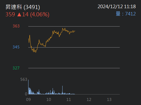 3491 昇達科 - 動能已疲弱，沒突破前高就等明天週五一般都會大量賣出獲利了結的...｜股市爆料同學會
