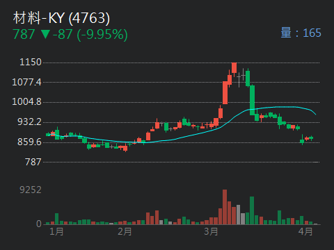 4763 材料-KY - 材料KY在網路的利多新聞好賤喔，這下可能會害一堆人繼續跳進來...｜股市爆料同學會