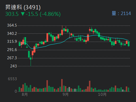 3491 昇達科 - 今天這樣回檔，可以小買一些玩隔日沖！不過，這種股票小賺一點就...｜股市爆料同學會