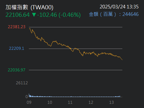 TWA00 加權指數 - 一直誘多撐了一個小時，TSM一直盤跌？真扯，來去睡覺卡實在｜股市爆料同學會