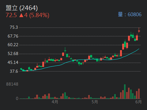 2464 盟立 - 機器人還沒完？｜CMoney 股市爆料同學會