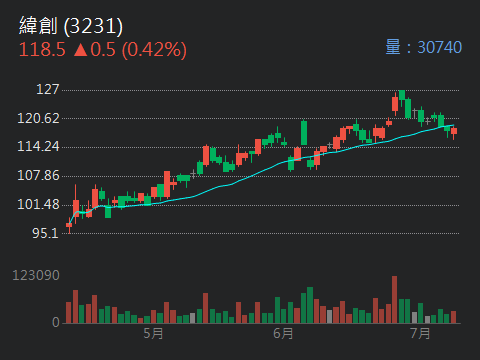 3231 緯創 - 緯創 (3231) 6月營收創歷史新高｜CMoney 股市爆料同學會