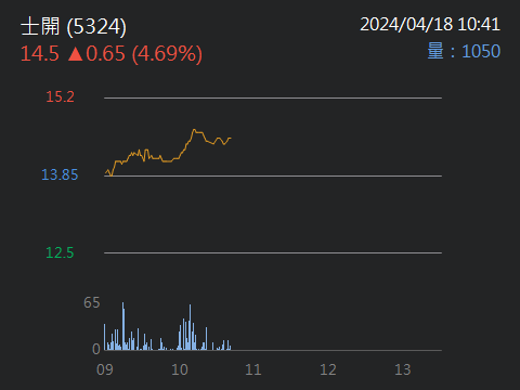 5324 士開 - 快跑，主力要出貨了｜CMoney 股市爆料同學會