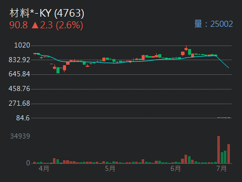 4763 材料*-KY - 回光返照個一天 明天繼續往南走 目標價60｜股市爆料同學會