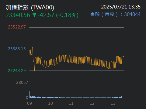 TWA00 加權指數 - 美國人工智慧（AI）晶片業巨頭輝達（Nvidia）執行長黃仁...｜CMoney 股市爆料同學會