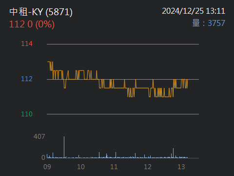 5871 中租-KY - AI AI AI 機器人 機器人 機器人 趨勢顯學 ｜股市爆料同學會