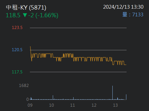 5871 中租-KY - 2024.12.12 借券賣出餘額 43,182 借券變化 ...｜CMoney 股市爆料同學會