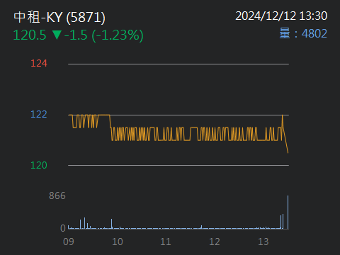 5871 中租-KY - 中租-KY(5871)子公司中租迪和，113年12月12日董...｜CMoney 股市爆料同學會