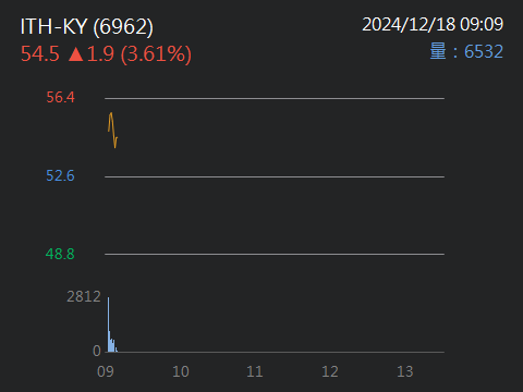 6962 ITH-KY - 爽賺🤒｜股市爆料同學會