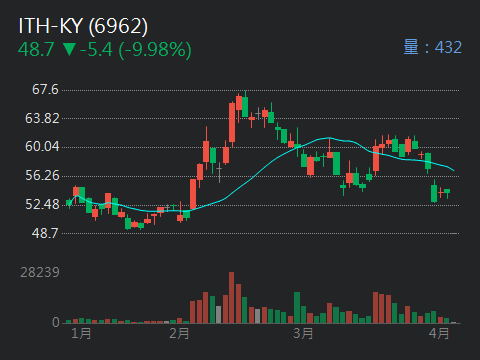 6962 ITH-KY - 買進100張🤒｜股市爆料同學會