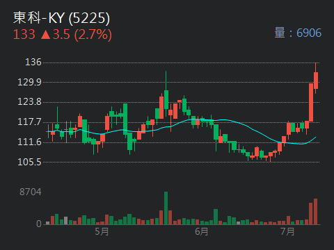 5225 東科-KY - 突破是買點不是賣點，買起來！｜CMoney 股市爆料同學會