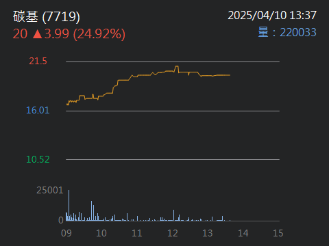 碳基(7719)-今日即時股價與歷史行情走勢