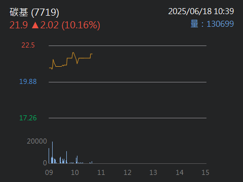 碳基(7719)-今日即時股價查詢、歷史行情走勢與網路討論區｜CMoney 股市爆料同學會