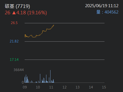 碳基(7719)-今日即時股價查詢、歷史行情走勢與網路討論區｜CMoney 股市爆料同學會