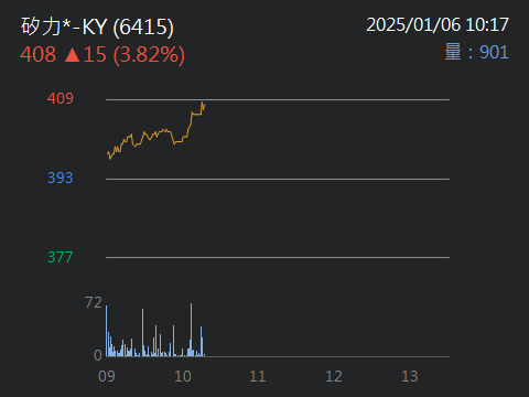 6415 矽力*-KY - 希望今天到420...🌝🌝｜股市爆料同學會