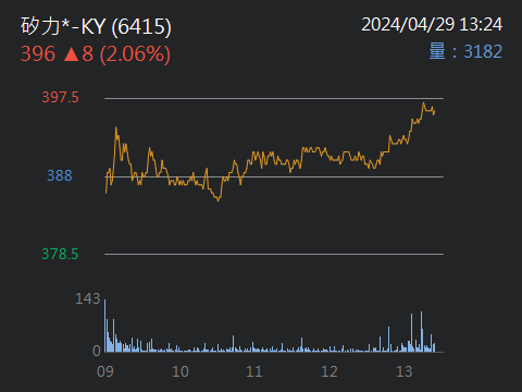 6415 矽力*-KY - 明天上400囉.....｜CMoney 股市爆料同學會