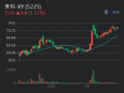 東科-KY(5225)-今日股價走勢+東科-KY討論區
