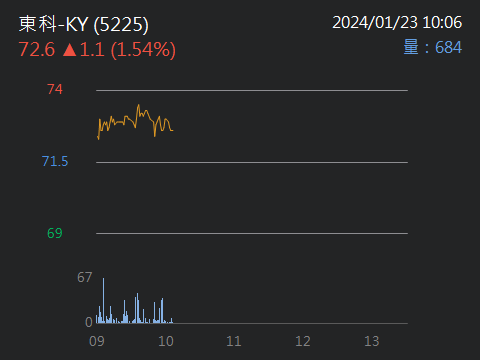 5225 東科-KY - K線KD(日/周/月都是金叉）...｜CMoney 股市爆料同學會