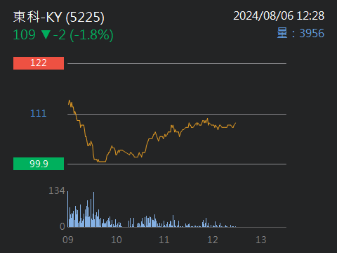 5225 東科-KY - 出量.大長腿（金針探底）…籌碼...｜CMoney 股市爆料同學會