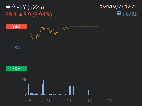 5225 東科-KY - 先落袋為安….等下次回調｜CMoney 股市爆料同學會