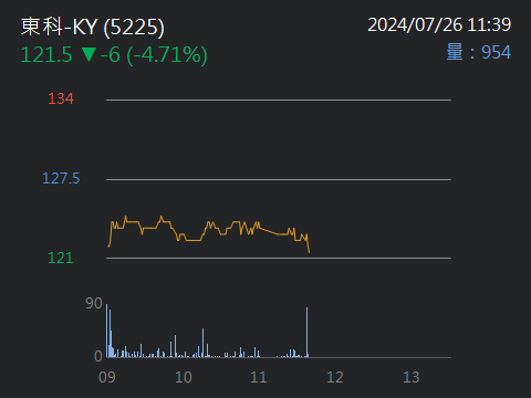 5225 東科-KY - 嘿嘿…可能要破120-119（...｜CMoney 股市爆料同學會