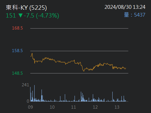 5225 東科-KY - 東科尾盤買看看.｜CMoney 股市爆料同學會