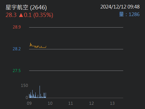 2646 星宇航空 - 要死不活區間？｜CMoney 股市爆料同學會