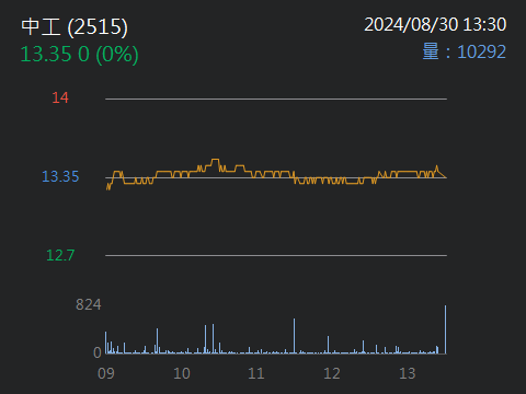 2515 中工 - 一起空下去 💰｜CMoney 股市爆料同學會