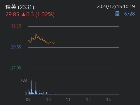 2331 精英 - 趴…….沒了！｜股市爆料同學會