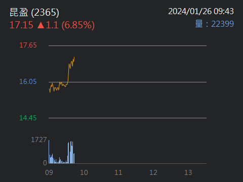 2365 昆盈 - 衝～～～～～｜CMoney 股市爆料同學會