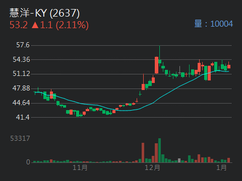 2637 慧洋-KY - 慧洋海運-KY（2637）今（4）日公告自結2023全年財報...｜股市爆料同學會