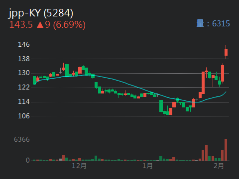 jpp-KY(5284)-今日股價走勢+jpp-KY討論區