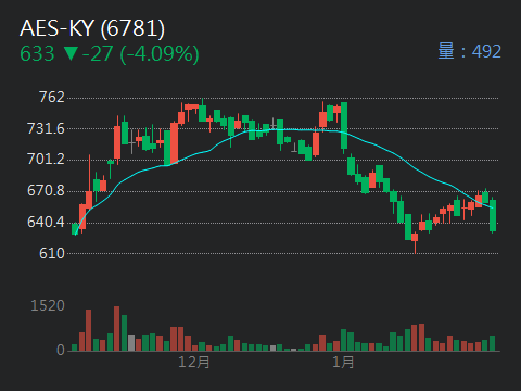 AES-KY(6781)-今日股價走勢+AES-KY討論區