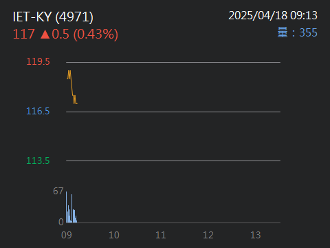 IET-KY(4971)-今日即時股價與歷史行情走勢