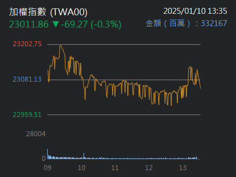 TWA00 加權指數 - 無論台股美股，都是萬般皆下品，唯有GG高｜股市爆料同學會