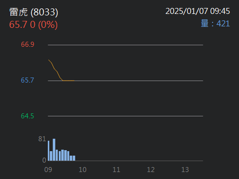 8033 雷虎 - https://www.ctee.com.tw/news/2...｜股市爆料同學會