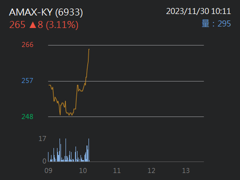 6933 AMAX-KY - 衝衝衝｜CMoney 股市爆料同學會