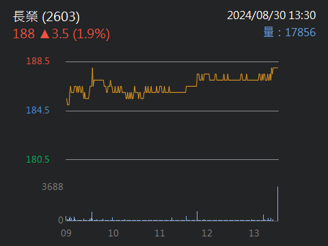 2603 長榮 - http://www.investor.com.tw/onl...｜CMoney 股市爆料同學會