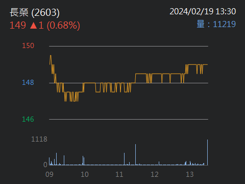 2603 長榮 - https://www.mon...｜CMoney 股市爆料同學會