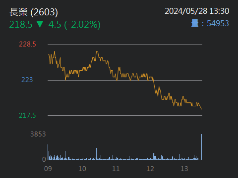 2603 長榮 - https://www.ctee.com.tw/news/2...｜股市爆料同學會