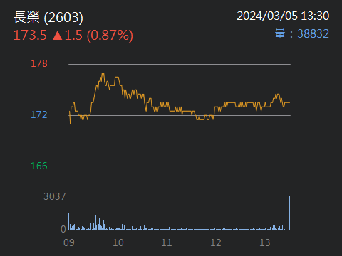 2603 長榮 - (喜歡請順手點個讚,謝謝) https://tw.news....｜CMoney 股市爆料同學會