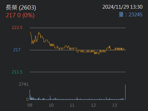 2603 長榮 - https://tw.stock.yahoo.com/new...｜股市爆料同學會