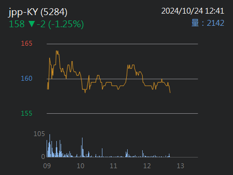 5284 jpp-KY - 今天應該是根黑k 整理一下下禮...｜CMoney 股市爆料同學會