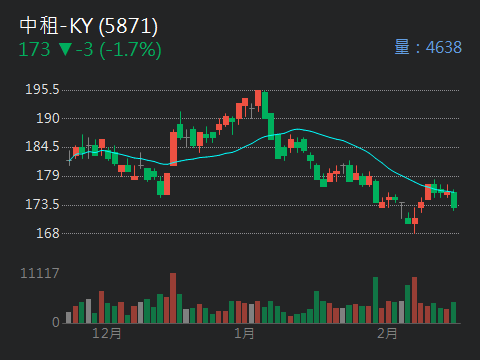 5871 中租-KY - 法說出來，總體延滯率上升0.1%，台灣下降、中國小幅上升0....｜CMoney 股市爆料同學會