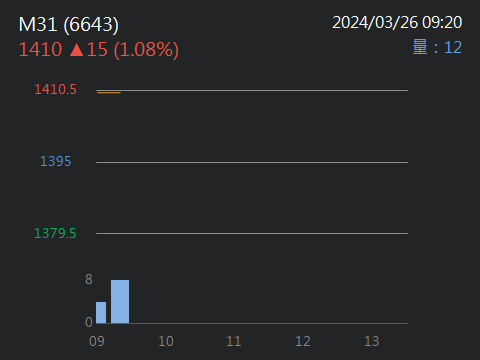 6643 M31 - 又是早盤開高高，收盤收最低的一...｜CMoney 股市爆料同學會